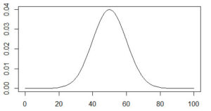 【Rで統計】正規分布とrnorm, dnorm, pnorm, qnorm